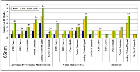 Design Rule Complexity Rising