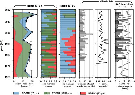 Sedimentation Rates And Grain‐size End‐member Modelling Results Of