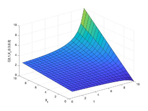 5 Optimal Consumption Policy With Different Time And Wealth Level 5 Optimal Consumption Policy With Different Time And Wealth Level