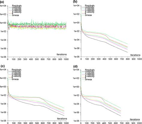 Convergence A Real Topology And Patch Conforming B Real Topology And Download Scientific