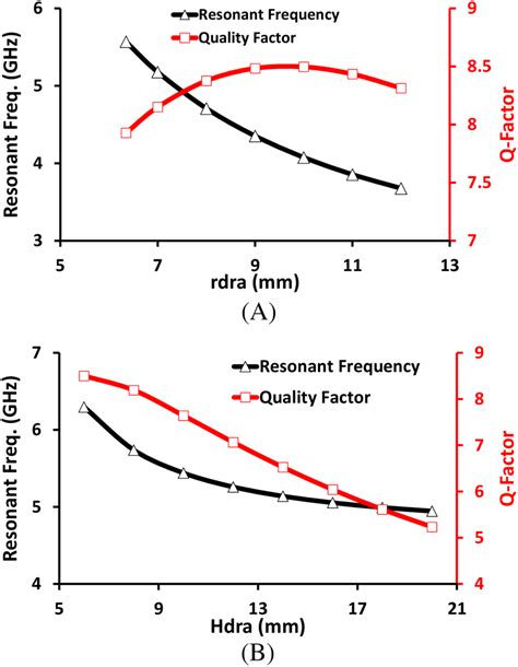Resonant Frequency And Quality Factor Variations Against A Radius Of