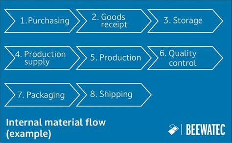 Material Flow In Production And Logistics Definition And All You Need