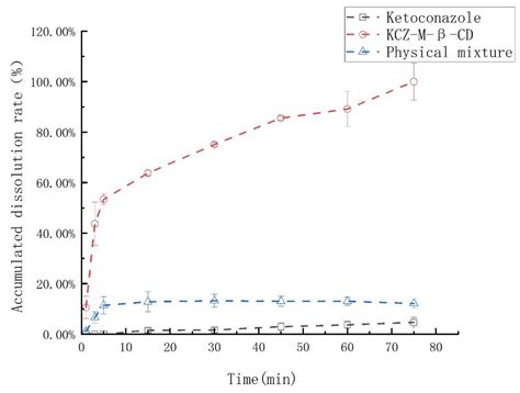 Randomly Methylated β Cyclodextrin Inclusion Complex With Ketoconazole Preparation