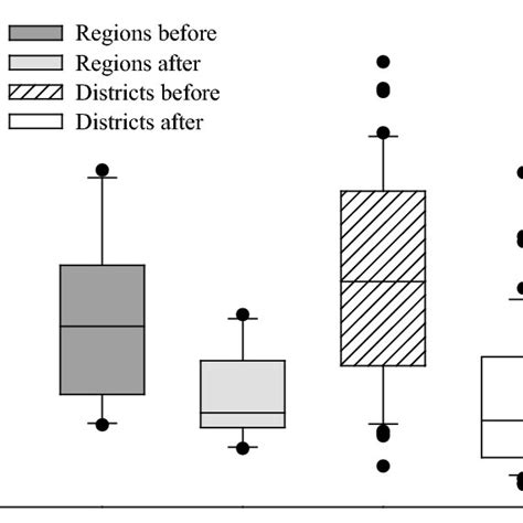 box plots of the mean euclidean distances from regional capitals to