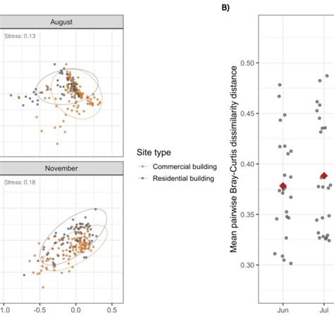 A Nmds Plot Illustrating Monthly Differences In Microbial Community Download Scientific