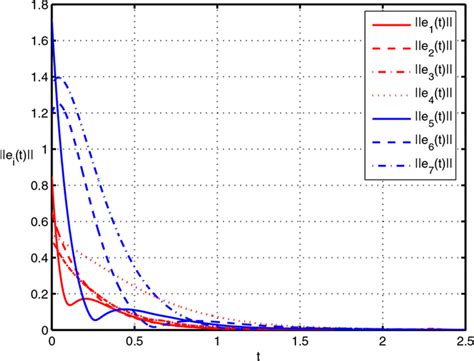 Norm Of The Consensus Error ∥eit∥ With Control Subjected To Gaussian