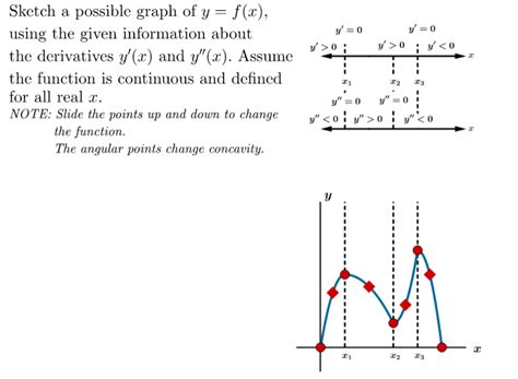 Solved Sketch A Possible Graph Of Y F X Using The Given Chegg