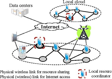 figure 3 from service oriented heterogeneous resource sharing for
