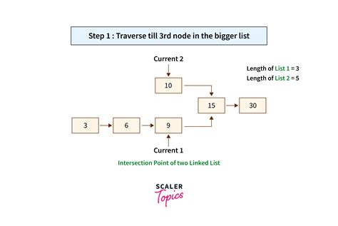 Intersection Of Two Linked Lists Scaler Blog