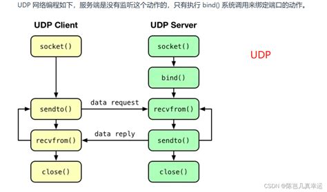 418 Tcp 和 Udp 可以使用同一个端口吗？