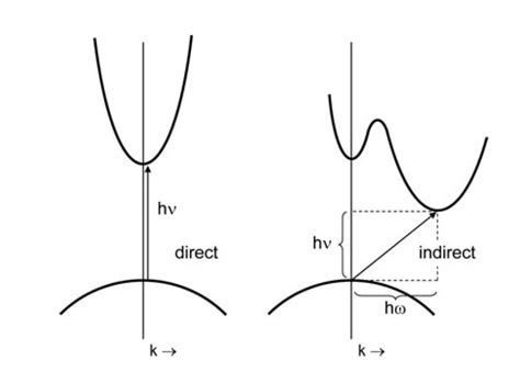 Energy E Momentum K Diagram Showing Absorption Of Photon In A Download Scientific Diagram
