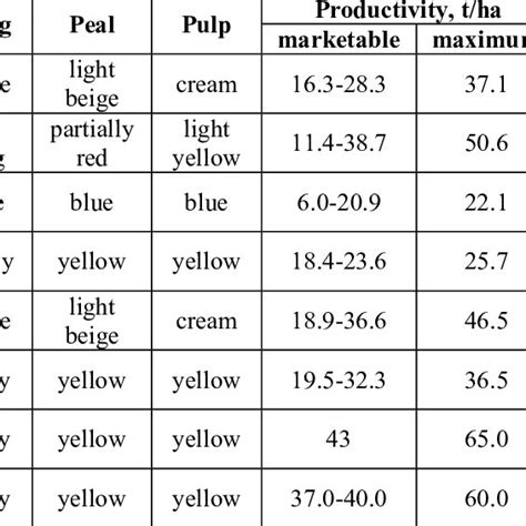 Characteristics Of The Potato Cultivars Download Scientific Diagram