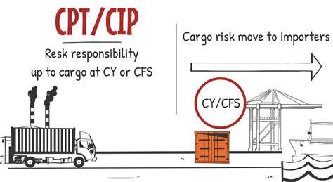 CFR CIF CPT CIP INCOTERMS Where Cost and Risk move フォワーダー大学 国際物流学科 タイキャンパス