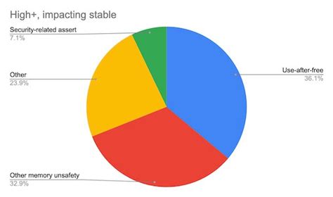report most chrome security bugs rooted in faulty memory code