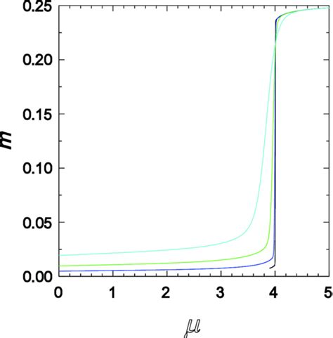 Orientational Order Parameter M Versus Chemical Potential μ For System Download Scientific