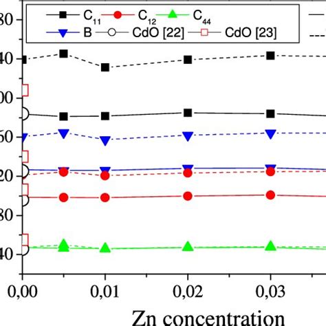 Lattice Constants A And Bulk Modulus B As A Function Of Zn