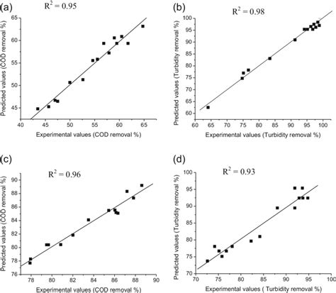 correlation between the values predicted by the model and the
