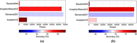 A Classification Accuracy And Training Time Of Four Deep Neural