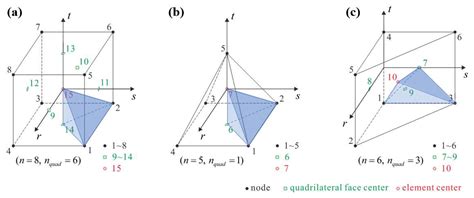 Applied Sciences Free Full Text A Solution Procedure To Improve 3d Solid Finite Element
