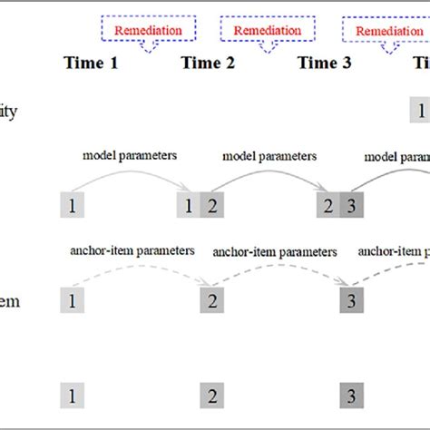 Four Estimation Strategies For Longitudinal Learning Diagnosis