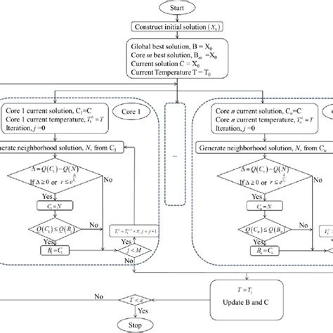 Flow Chat Of The Parallel Simulated Annealing Algorithm Download