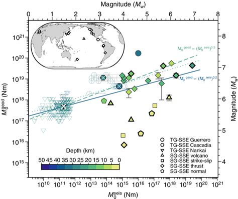 Geodetic Moment M 0 Geod Versus Cumulative Seismic Moment M 0 Seis For Download Scientific