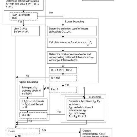 flowchart of a tolerance based bnb algorithm download scientific diagram