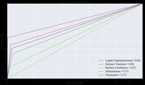 Roc Curve Of Churn Prediction Ensemble Models Download Scientific Diagram