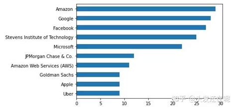 Python实现社交网络可视化 知乎