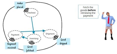Events Flows And Long Running Services A Modern Approach To Workflow Automation Workflow