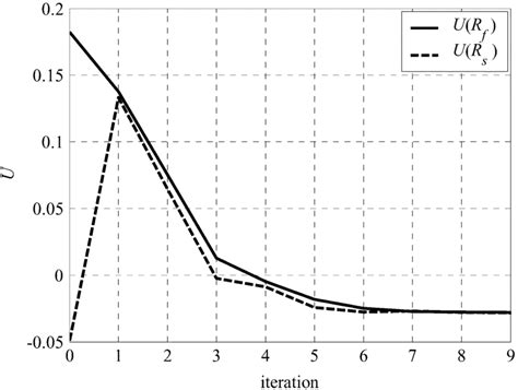 Reduction Of The Objective Function U Of The Fine Model And The