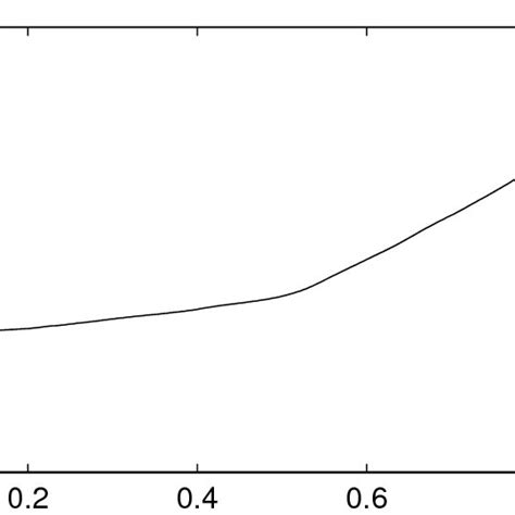 Pdf Direct Numerical Simulation Of A Supersonic Turbulent Boundary Layer At Mach 25