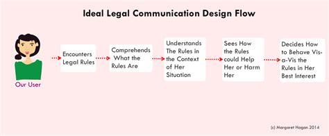 Legal Communciation Design Diagrams Open Law Lab