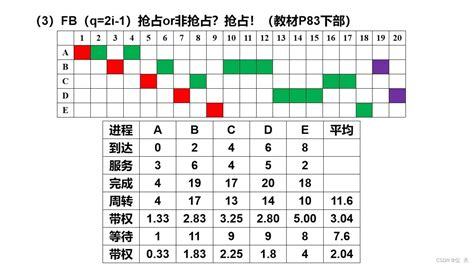 操作系统 —— 调度算法某系统中有5个进程p1、p2、p3、p4、p5它们的到达时间和服务时间如题9表所示 Csdn博客