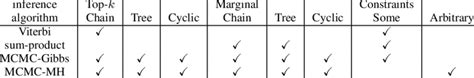 Applicability Of Different Inference Algorithms For Different Queries