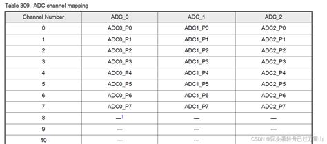 Nxp S32k3 Mcal Adc配置nxp Adc Csdn博客