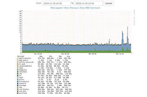 traffic graphs gaps on some wireless shots help librenms community