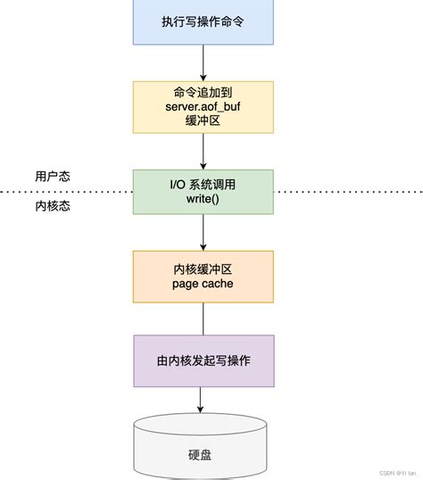 Redis的持久化rdb与aof详解redis持久化rdb和aof Csdn博客