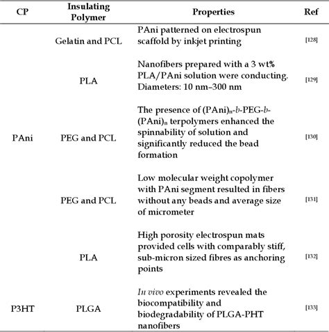 table 2 2 from design and bioapplication of nanointerfaces based on
