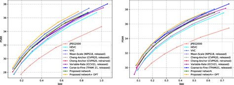Figure 1 From A Universal Optimization Framework For Learning Based Image Codec Semantic Scholar