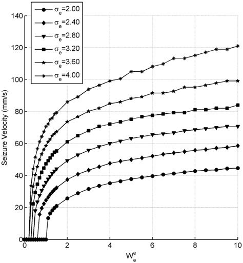 Seizure Propagation Speeds For The Gaba Antagonist Simulations With
