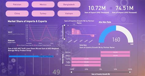 nayab naeem on linkedin datascience dashboarddesign iobm datavisualization decisionmaking…