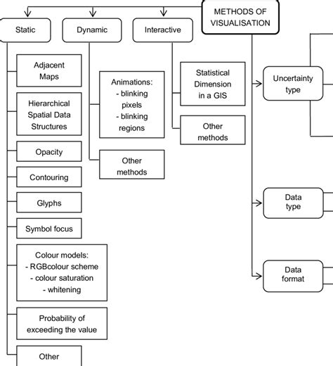 Data Uncertainty Visualisation Methods Model Download Scientific Diagram