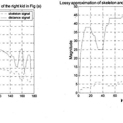 Decomposition Into Skeleton And Distance Data Download Scientific Diagram