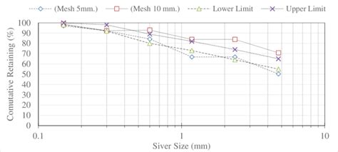 Gradation Curve Of Wba And Ma Astm C136 Download Scientific Diagram