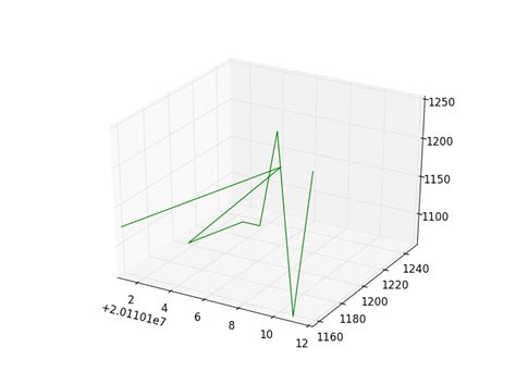 Python How Would You Represent The Following 3d Data In Matplotlib Or