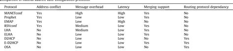 Table 1 From Review Of Stateful Address Auto Configuration Protocols In Table 1 From Review Of Stateful Address Auto Configuration Protocols In