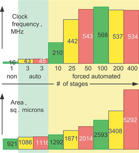 1 Retiming Based Automated Rtl Pipelining Download Scientific Diagram
