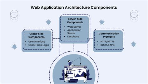 Web Technology Architecture