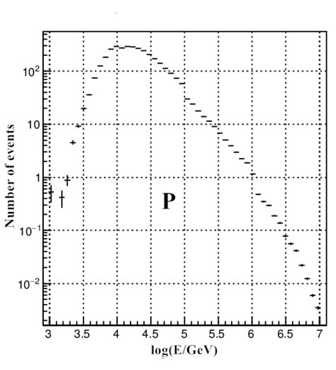 The Trigger Event Energy Of Proton And Helium Of The Full KM A Array